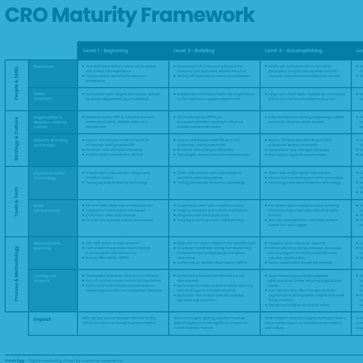 Evaluate Your CRO Capability | Free CRO Maturity Framework from Fresh Egg