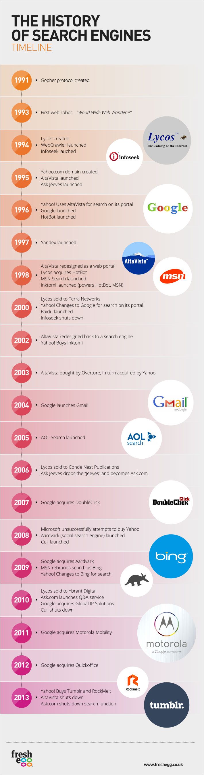 Complete History Of Search Engines Infographic SEO Infographics And